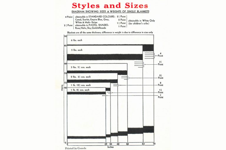 THE STORY OF: The Hudson’s Bay Company Point Blanket - 29Secrets